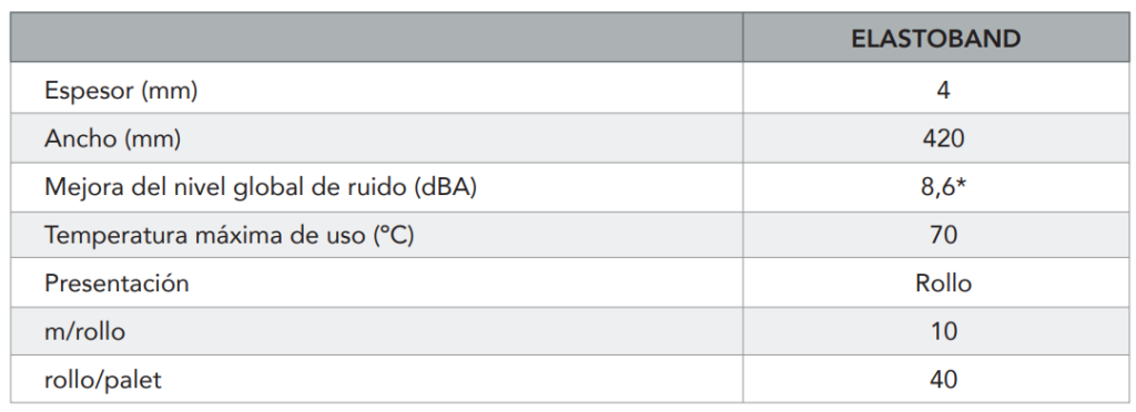 Elastoband 420 Aislación Acústica para bajantes ️ Safe Energy